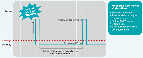 Understanding How an MCU’s Internal Bus Structure Drives Application Efficiency | DigiKey